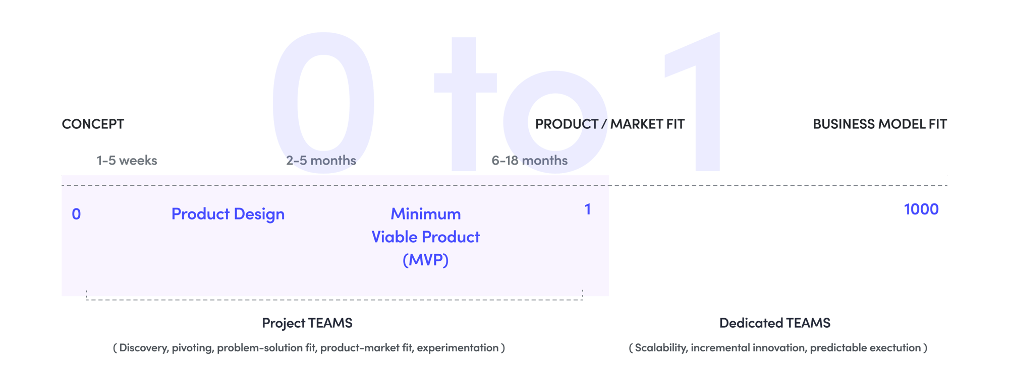 Idea to MVP | Thinslices