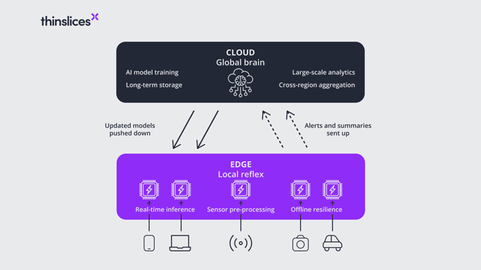 Edge computing vs. cloud computing: how to choose your architecture