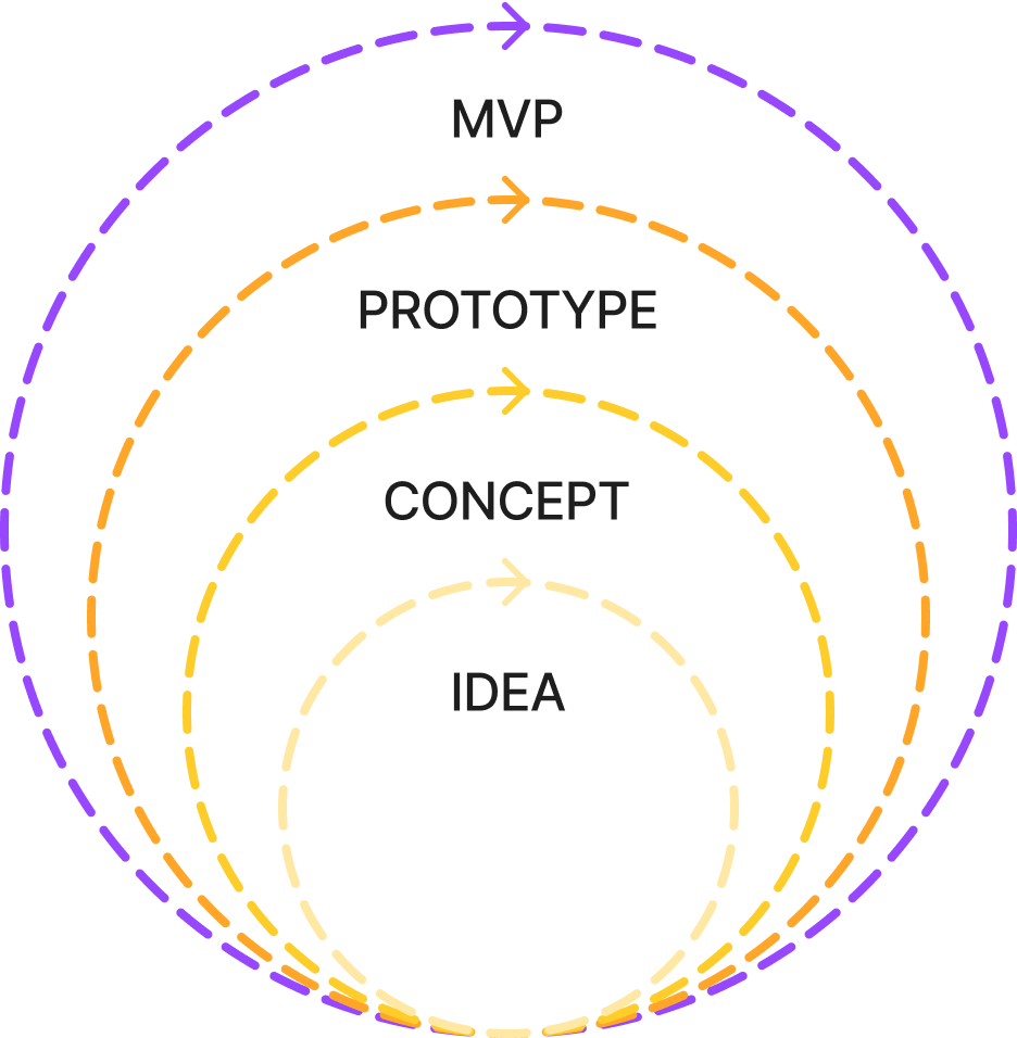 The UX Blueprint for Building MVPs