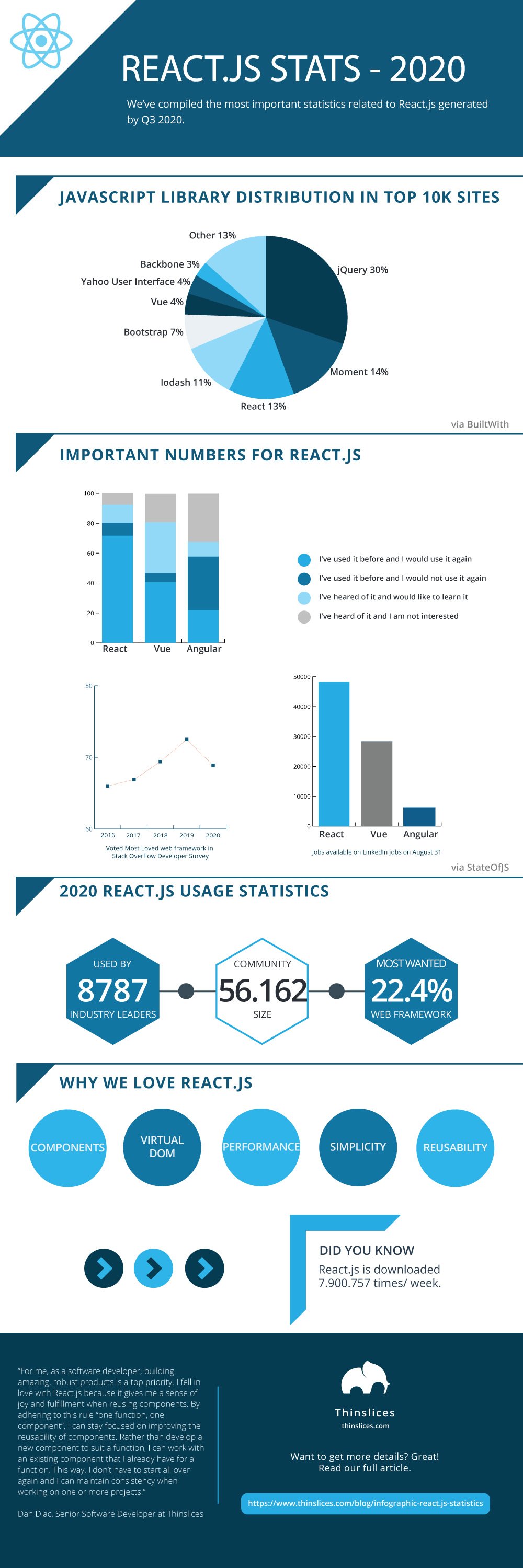 Infographic: React.js stats for 2020