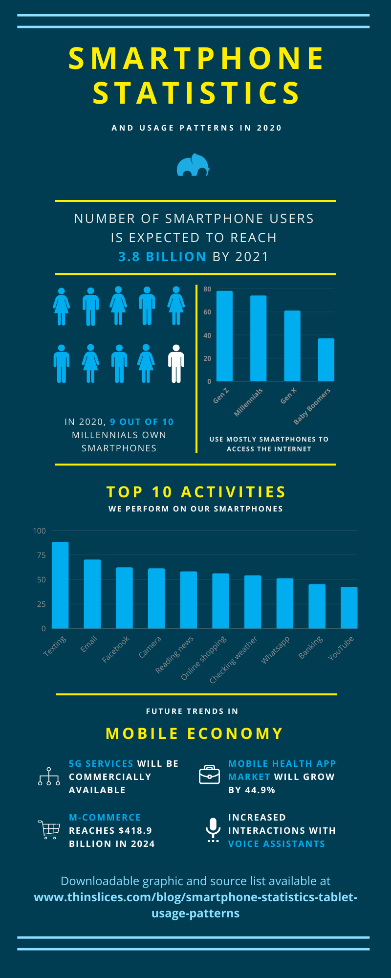 Smartphone statistics and tablet usage patterns