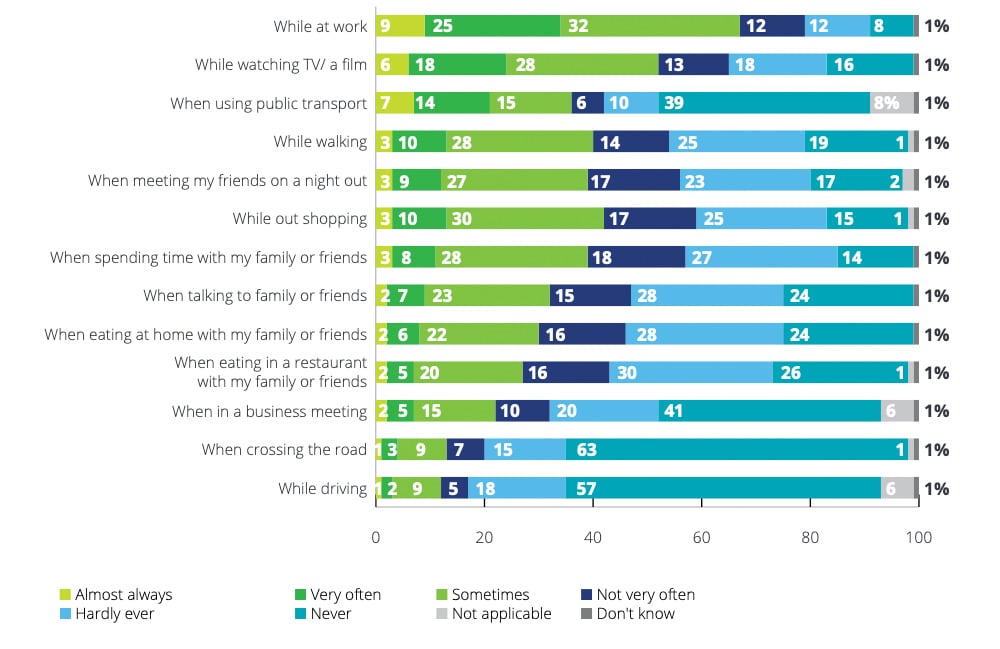 Smartphone statistics and tablet usage patterns