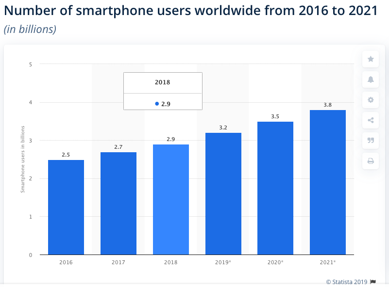 Smartphone statistics and tablet usage patterns