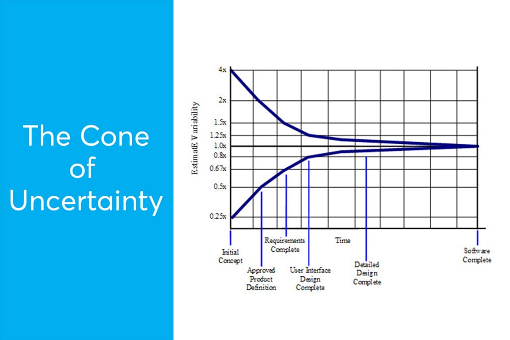 How we estimate the cost of your digital product